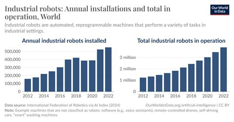 Industrial Robots Annual Installations And Total In Operation Our