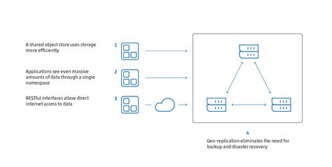 Dell Emc Elastic Cloud Storage Ecs Star Storage