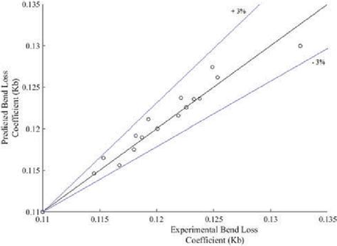 Comparison Of Experimental Values Of Head Loss Coefficient With Download Scientific Diagram
