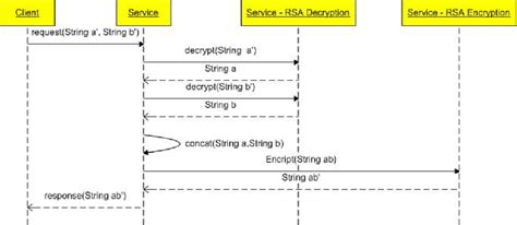 String Concatenation Service Sequence Diagram Download Scientific Diagram