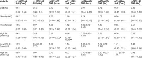 Association Between Single Nucleotide Polymorphisms Genotypes And