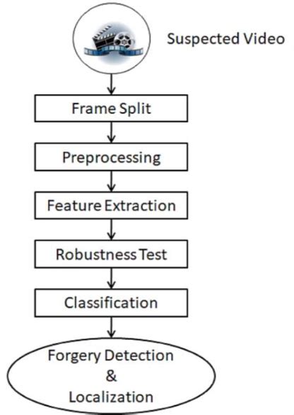 Block Diagram Of Video Forgery Detection Download Scientific Diagram