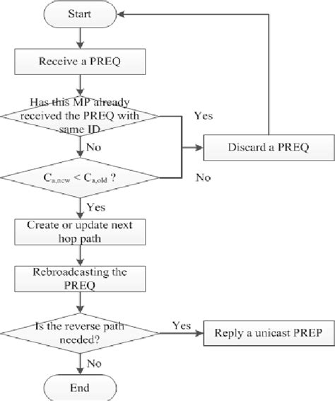 Figure 1 From A Traffic Differentiated Hybrid Wireless Mesh Protocol For Smart Grid