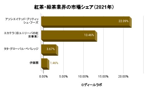 紅茶・緑茶業界の世界シェアランキングと市場規模 ディールラボ