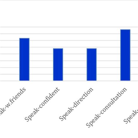 Interaction And Transaction In Speaking Download Scientific Diagram