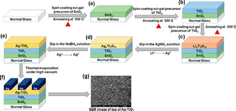 Six Step Growth Process Of An In Situ Grown Ag Tio 2 Thin Film Based Download Scientific