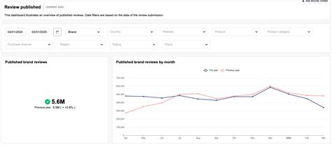 Review Display Dashboard Skeepers