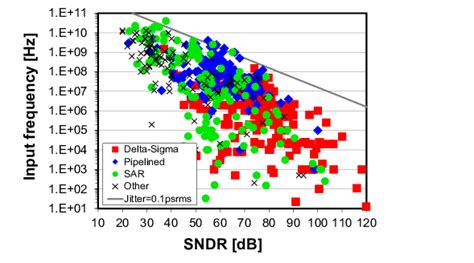 Maximum Input Frequency Versus Sndr For Various Adc Architectures Data Download Scientific