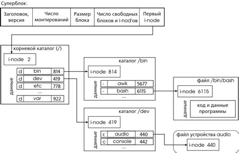 Архитектура Unix Файлы и устройства