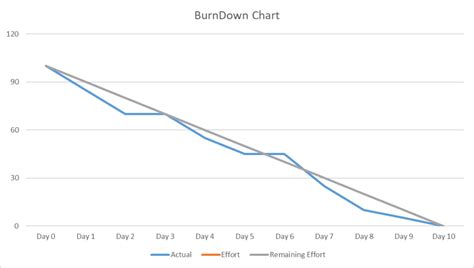 What Is A Burndown Chart Pm Study Circle