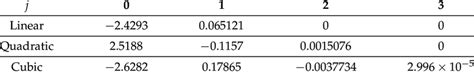 Polynomial Function Coefficients For Calculating K 2 Download Scientific Diagram
