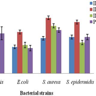 Bigger Antimicrobial Inhibition Zone Diameters Obtained With IMP67