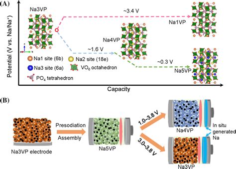 The Concept Of Sodium‐rich Nasicon‐structured Cathodes For Advanced Download Scientific Diagram