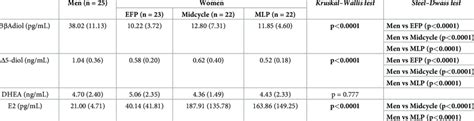 Sex Differences In Serum Steroid Levels Download Scientific Diagram