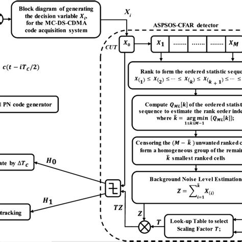 Block Diagram Of The Proposed Auto‐adaptive Acquisition Aspsos‐cfar