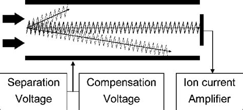 Instrumental Implementation Of The Differential Mobility Spectrometry Download Scientific Diagram