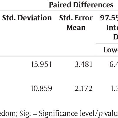 PCL M Paired Samples Test Intervention And Control Groups Download
