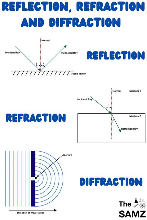 Reflection Refraction Diffraction Worksheet