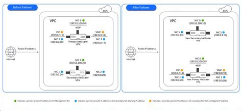 grzegorz kosmala on linkedin deploy a vpx ha pair in the same aws