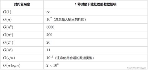 时间复杂度与时间限制时间复杂度超时 Csdn博客