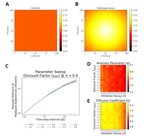 Figure Supplement 3 For Heterogeneous Experience Strengths Replays