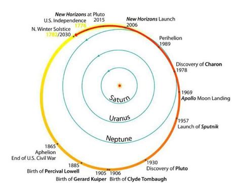 A Single Year On Pluto Is Longer Than The Whole History Of The Us The