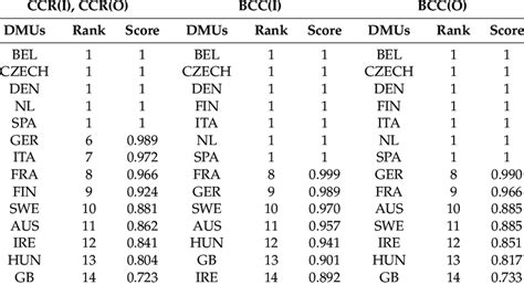 The Efficiency Scores Ccr And Bcc Models Reduced Set Of Download