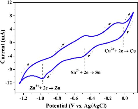 Cyclic Voltammetry Diagram Of The Aqueous Electrolyte Solution Used For