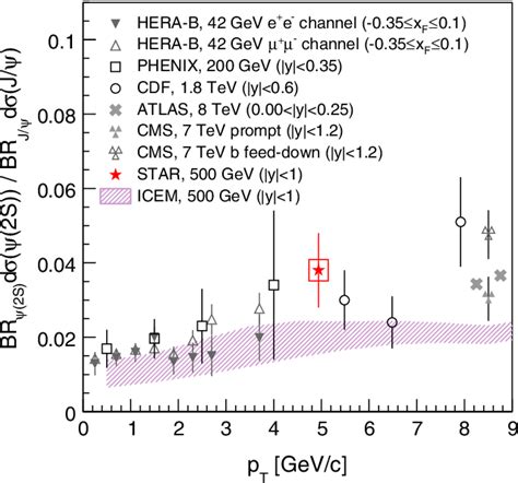 The Cross Section Ratio Of ψð2sÞ Over Jψ As A Function Of Their P T Download Scientific