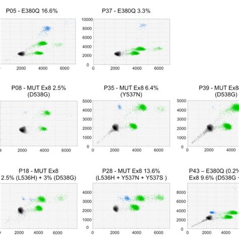 Validation Of The ESR1 DdPCR Multiplex Assay On Patient Plasma Samples