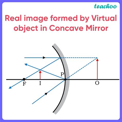 Image Between F And P In Concave Mirror