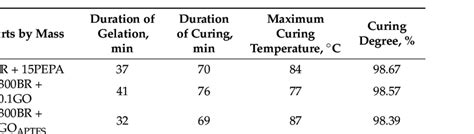Values Of Indicators Of Epoxy Composition Curing Download Scientific Diagram