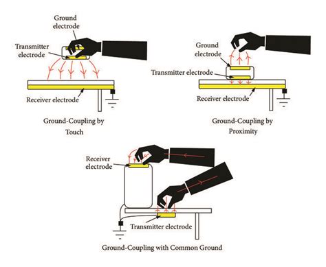 How To Measure Capacitive Coupling At Elizabeth Dunn Blog