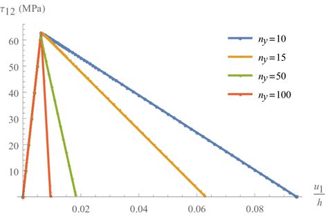 Stress Strain Diagram Obtained For An Elasto Plastic Infinite Sheared Download Scientific
