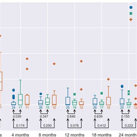 Box Plots Of The Hbi In The Daliah Study For Patients Over Grouped