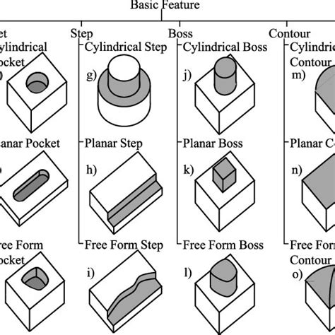 Taxonomy Of Basic Features Download Scientific Diagram