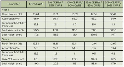 Wheat Blending Ontario Grain Farmer