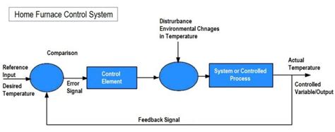 Example Of Feedback System Inst Tools