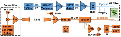 Block Diagram Of The Wireless Transmission Experiment Download