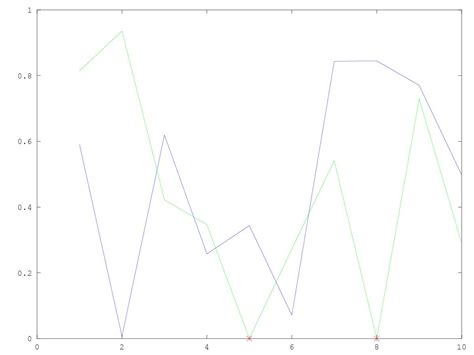 Vector Plotting Matlab Values In Two Different Colors Stack Overflow
