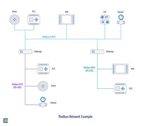 What Is Modbus Communication Protocol And How To Implement Modbus Rtu