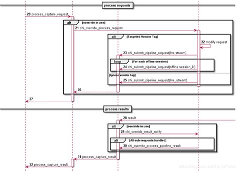 Android Camera简单整理二 Qcom Hal3 Camx架构学习camera Cpas Csdn博客