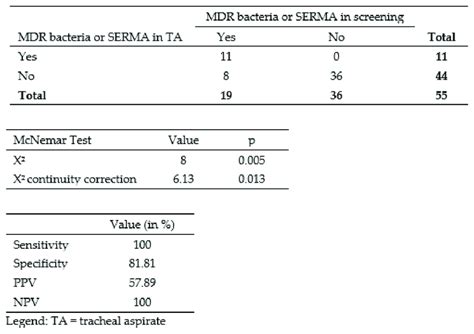 Contingency Table With Number Of Patients With Mdr Bacteria Or Serma In