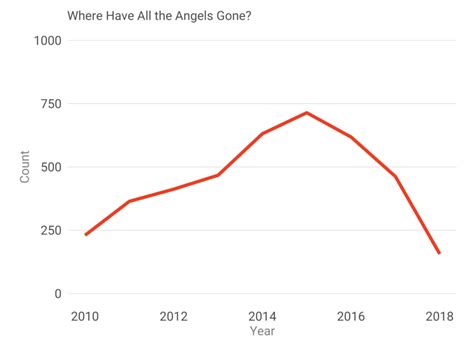 A Founders Guide To Convertible Notes And Safes Vs Equity Saastr