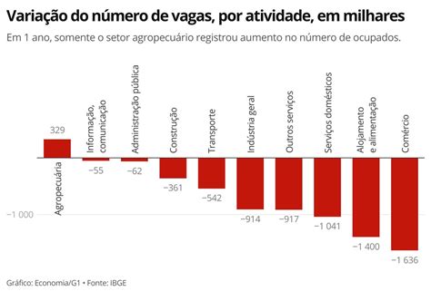 Taxa De Desemprego Entre Mulheres Atinge Recorde De 179