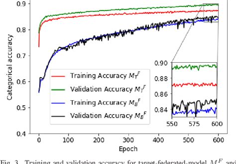 Figure 1 From Cross Silo Model Based Secure Federated Transfer Learning For Flow Based Traffic