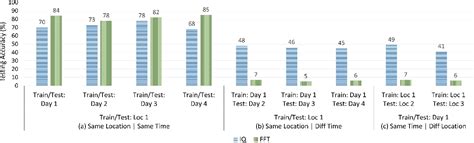 Deep Learning Based Device Fingerprinting For Increased Lora Iot Security Sensitivity To