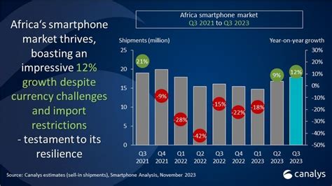 Canalys Smartphone Market In Africa Grows 12 In Q3 2023 Rwanda