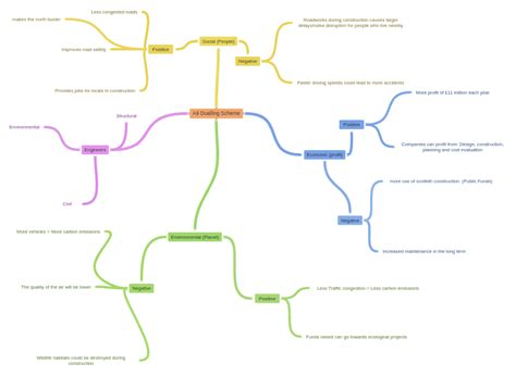 A9 Dualling Scheme Coggle Diagram