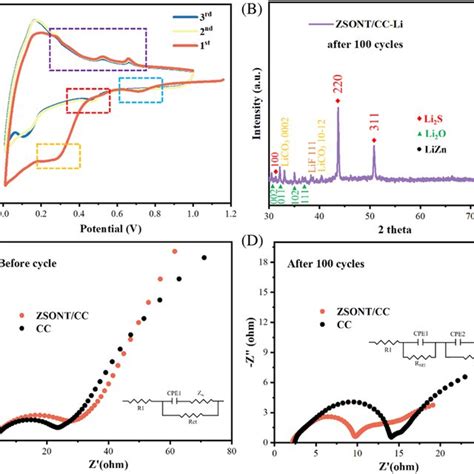 A Cyclic Voltammetry Cv Curves Of Zsont Cc Electrode In The First Download Scientific